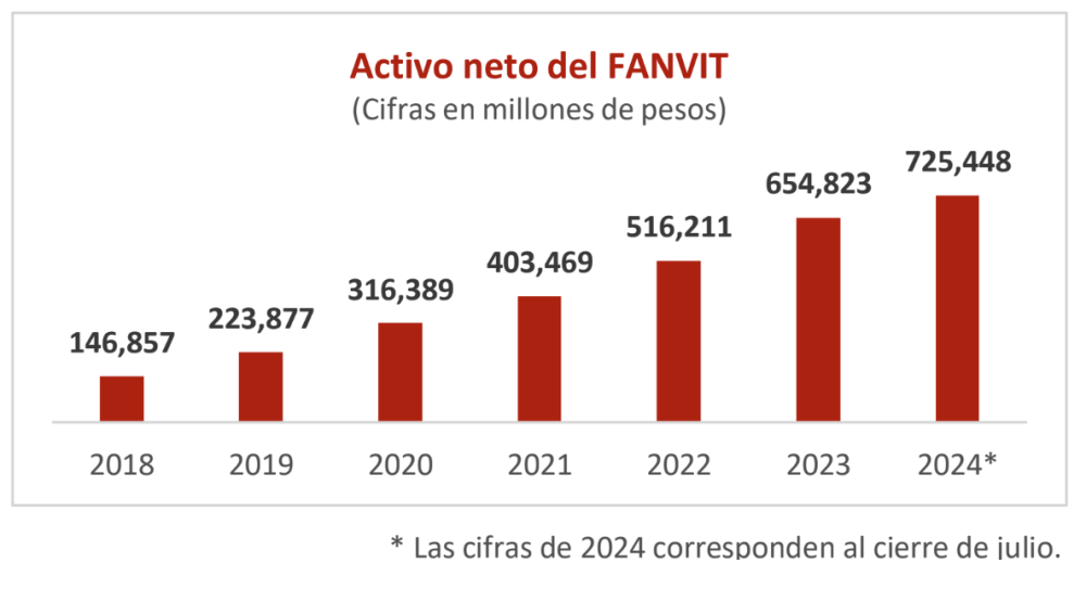 Reporta Infonavit incremento de 394% en sus recursos - Centro Urbano