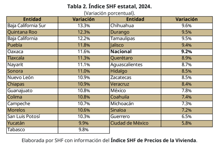 Precio de la vivienda crece 9.2% en 2024: Índice SHF - Centro Urbano