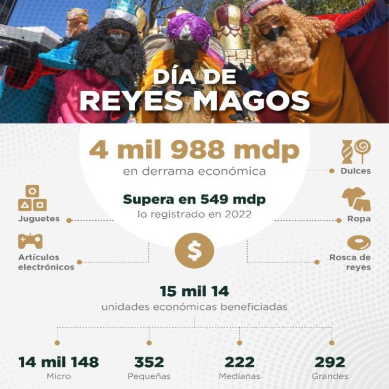 Generará Día de Reyes Magos derrama económica de 4,988 mdp: Sedeco ...