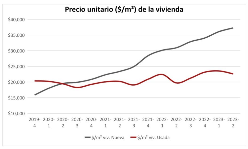 Precio de vivienda crece 14.7% en Guadalajara - - Centro Urbano